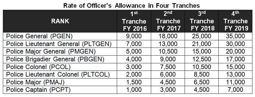 Pay and Allowances of PNP Personnel for 2025